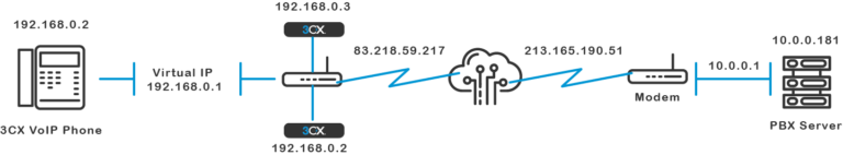 Connect remote sites & users with the 3CX DUO SBC