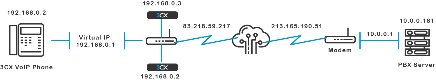 Connect remote sites & users with the 3CX DUO SBC