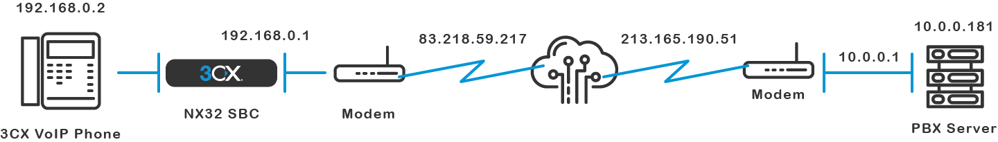 Easy Setup 3CX SBC appliance - NX32 SBC