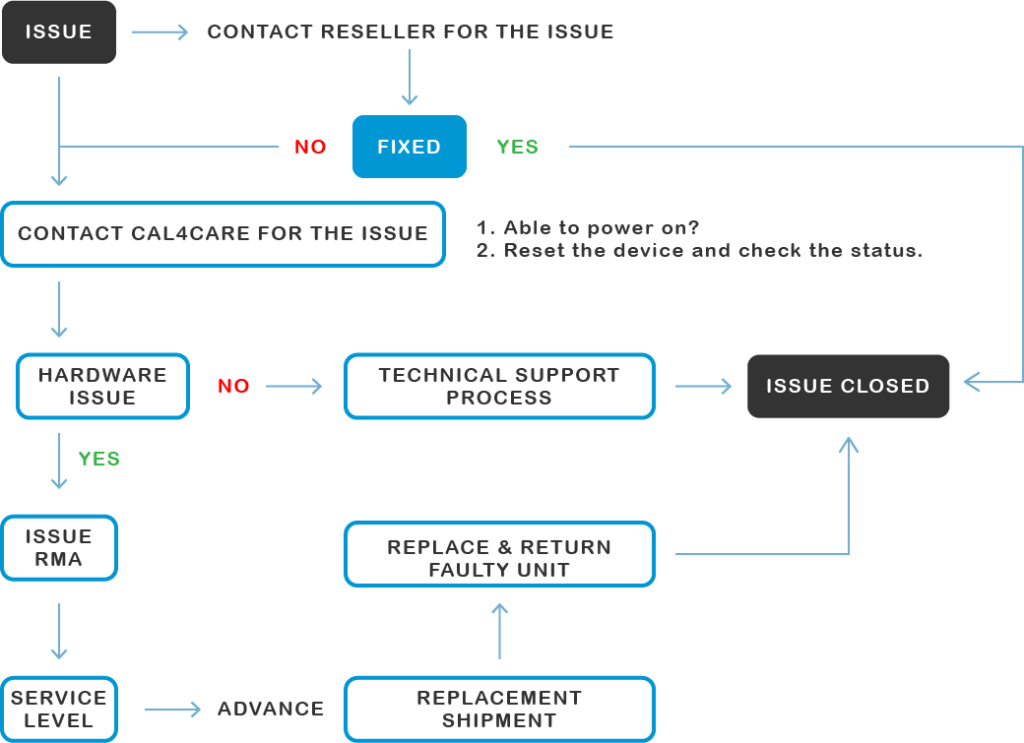 Call4tel's PBX Appliance Return Process